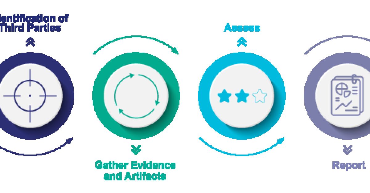 What Is Third-Party Risk Management? TPRM Explained | Thales Cyber ...